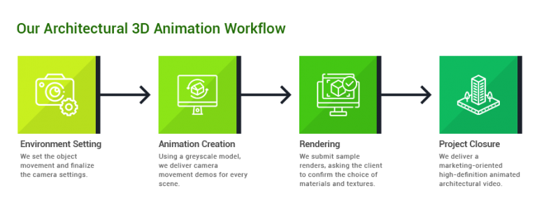 3D Architectural Animation Walkthrough Services - PGBS