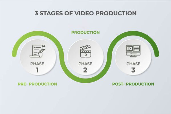 Guide for Understanding the 3 Stages of Video Production Process