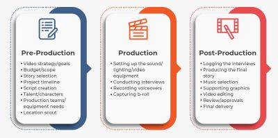 Guide for Understanding the 3 Stages of Video Production Process