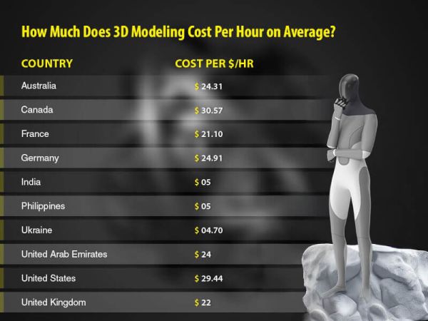 How Much Does 3D Modeling Cost Per Hour? Globally