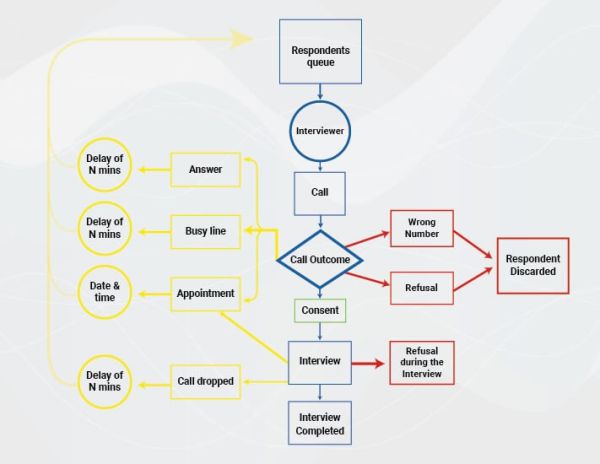 What is CATI in market research? Pros, Cons & Applications